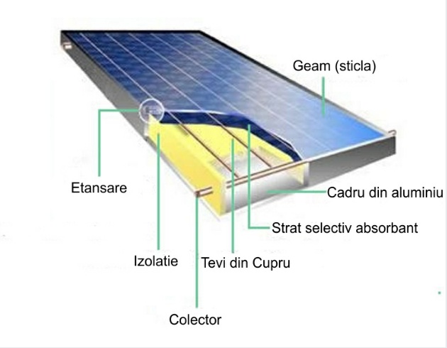Panouri solare plane - Panouri solare plane